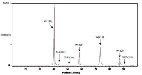 X Ray Diffraction Pattern Obtained Using Tungsten Heavy Alloy Having