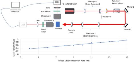 Laser Dissection Instrument A Q Switched Laser Is First Passed Through