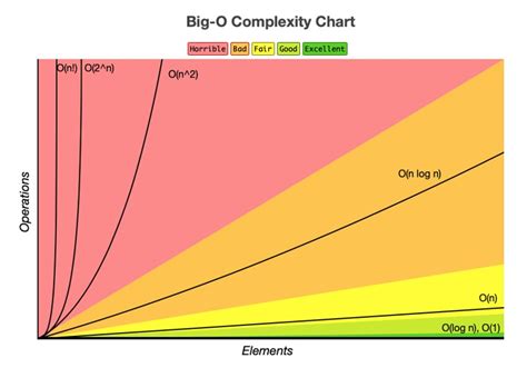 Big O Notation Practical Examples The Real World Dev Blog