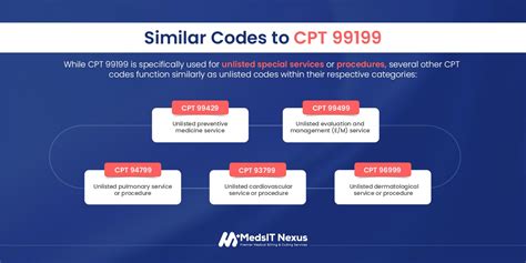 99199 Cpt Code Complete Billing And Documentation Guide Medsit Nexus