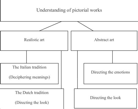 Peculiarities Of Understandin G Pictorial Works Of Different Genres