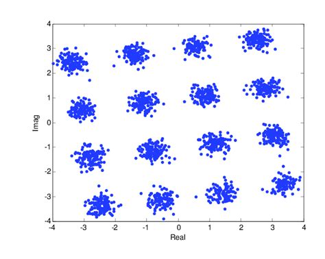 Constellation Of 16 Qam Symbols After Cma Equalizer Download Scientific Diagram
