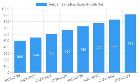 Antigen Sampling Swab Analysis 2025 And Forecasts 2033 Unveiling