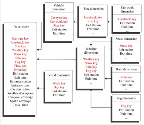 Model Of The Multi Dimensional Data Warehouse Download Scientific