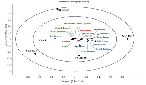 Partial Least Squares Regression Plsr Plot For The Relationship
