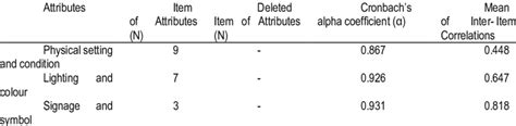 Summary Of Reliability Value And Mean Of Inter Item Correlations Download Scientific Diagram