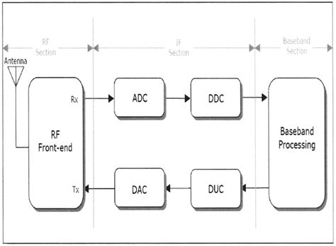 Block Diagram Ofa Generic Software Defined Radio Download Scientific