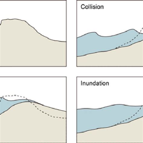 The Storm Impact Scale For Barrier Islands By Sallenger 2000