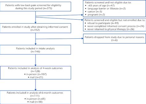 The Start Back Screening Tool And Individual Psychological Measures