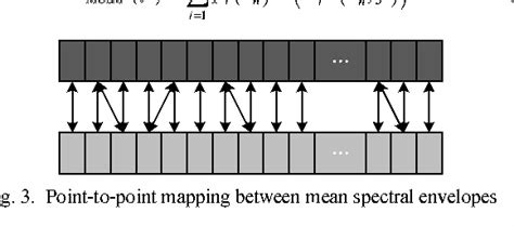Figure 3 From Voice Conversion Based On Gaussian Mixture Modules With Minimum Distance Spectral