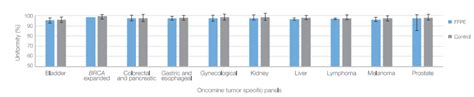 oncomine tumor specific panels integrated gulf biosystems