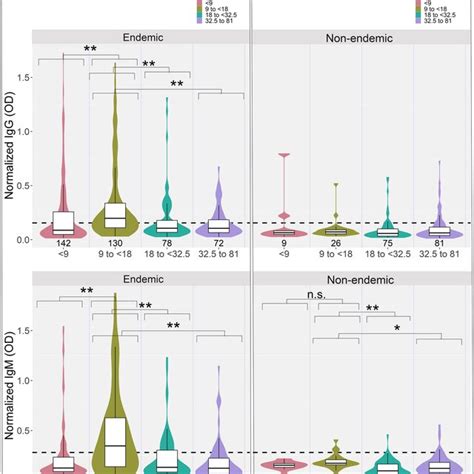 S1 Subunit Spike Cross Reactivity Differs By Age Violin Plots Showing Download Scientific