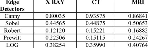 Entropy Of Edge Based Techniques Download Table