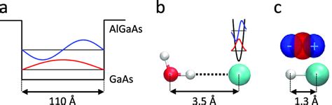 Typical Ground Red And First Excited State Blue Wavefunctions For