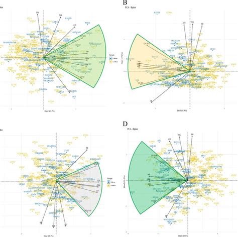 Principal Component Analysis Of Iranian Wheat Germplasm Exposed To Download Scientific Diagram
