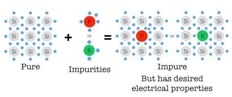 What Is Semiconductor Semiconductor And Its Doping Semiconductor Club