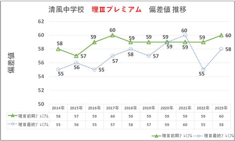 【中学受験】清風中学校の偏差値推移 北摂love