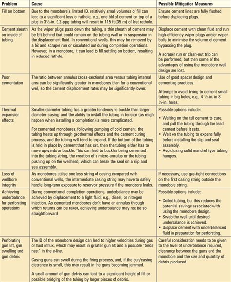 Monobore Wellbore Design Bangladesh Exploration Program Highlights Pros Cons Drilling Contractor
