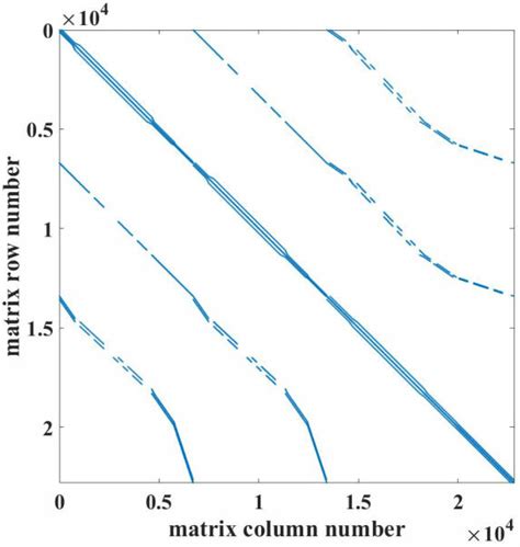 Matrix Sparsity Of Las In The Sampling Scheme Of Sn 1 8 0 16 Download Scientific