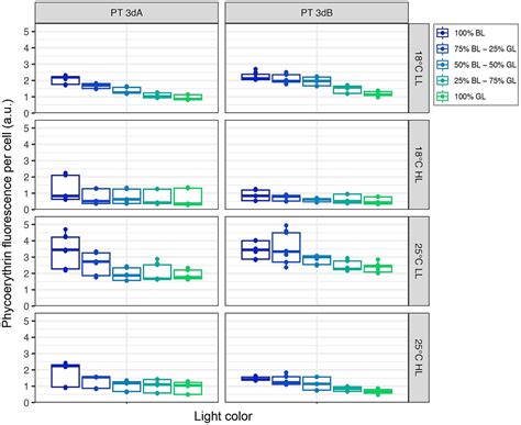 Frontiers Differential Acclimation Kinetics Of The Two Forms Of Type