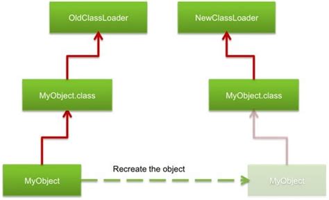 How Do Classloader Leaks Happen Explained Rprogramming