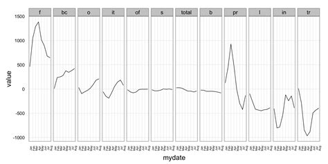 R Elegant Ways To Visualise Positivenegative Time Series Data With Ggplot Stack Overflow