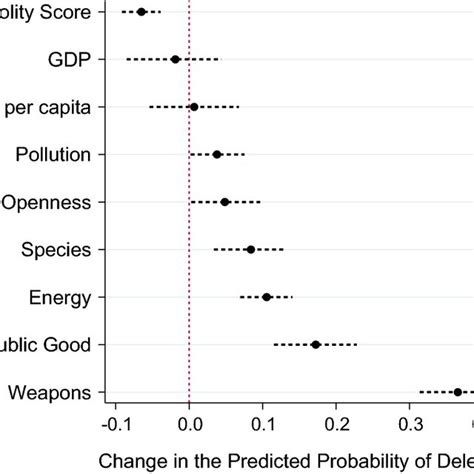 First Difference Estimates Note Graph Displays First Difference Download Scientific Diagram