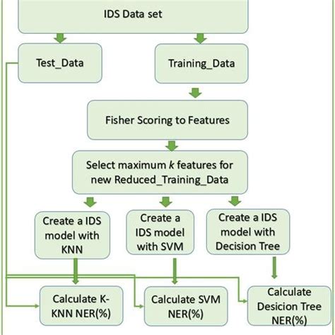 Classification Of Ids Download Scientific Diagram