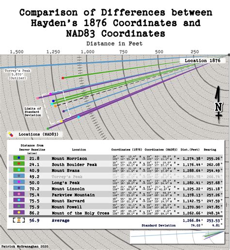 Comparison Of Coordinates Between Haydens 1876 Survey And Nad83