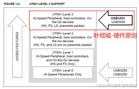 35 Usb Phy Ulpi And Utmi And Hsic Csdn博客