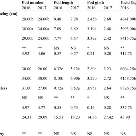 Effect Of Intra Row Spacing And Variety On Yield And Yield Components Download Scientific
