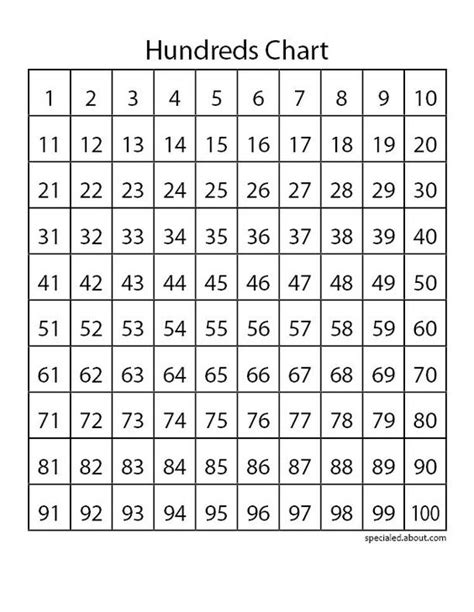 Hundreds Chart Skip Counting And Place Values On Pinterest