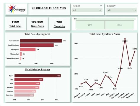 chinonso ukaegbu on linkedin powerbidashboard datavisualization