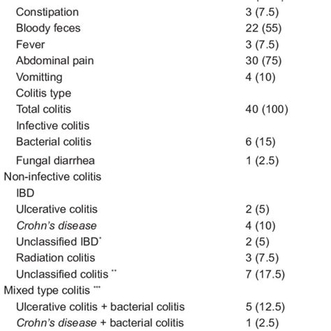 Pathogen Bacteria In Faecal Culture Of Colitis Patients Download Scientific Diagram
