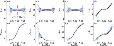 Figure 1 From Eigenstate Thermalization Hypothesis Through The Lens Of Autocorrelation Functions