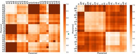 論文レビュー Do Discrete Self Supervised Representations Of Speech Capture Tone Distinctions