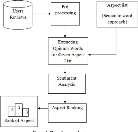 Figure 1 From Aspect Based Opinion Mining For Identifying Customer