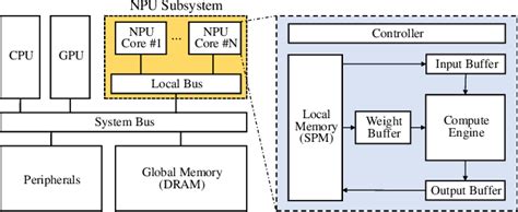 figure 1 from accelerating deep neural networks on mobile multicore