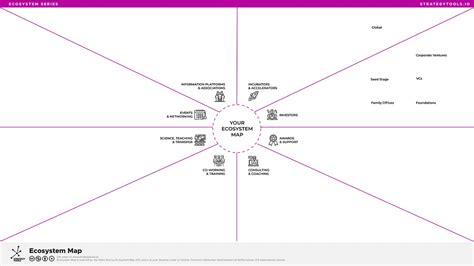 Ecosystem Map Strategy Tools