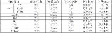 第6章 瑞萨mcu零基础入门系列教程之串行通信接口（sci） sci通讯协议 csdn博客