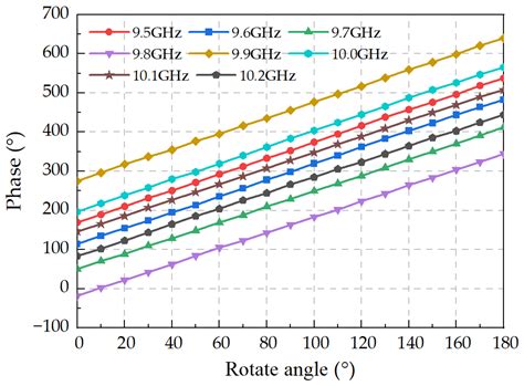 A Novel High Power Rotary Waveguide Phase Shifter Based On Circular