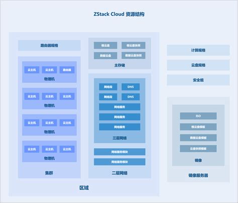 系统架构 Zstack Cloud Cli命令使用手册 Zstack Cloud 产品手册 Zstack Cloud 5320 Zstack Cloud