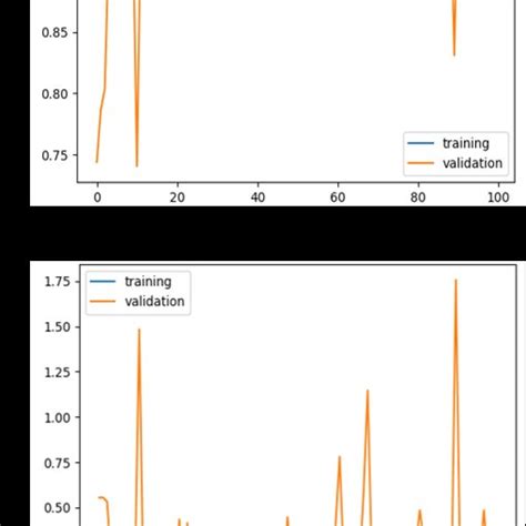 A Accuracy B Loss Of Training And Validation Sets For Binary Class