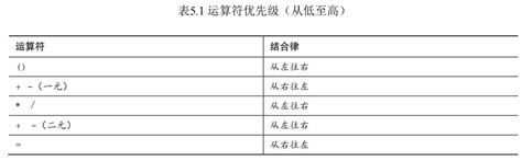 C语言从入门到精通之【基本运算符】 C语言从入门到精通之【基本运算符】