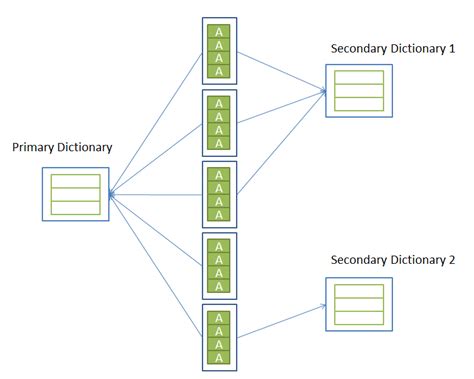 Inside The Sql Server 2012 Columnstore Indexes