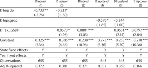 Regression Results Relation Between Devolution And Indicators Of