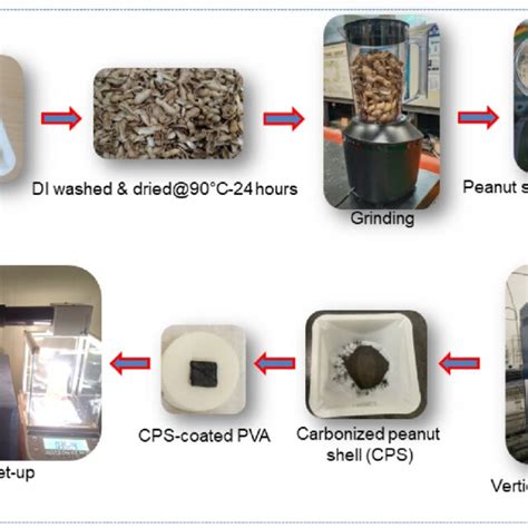 A Ft Ir Spectra Of Psp Cps 600 • C And Cps 1000 • C B Xrd