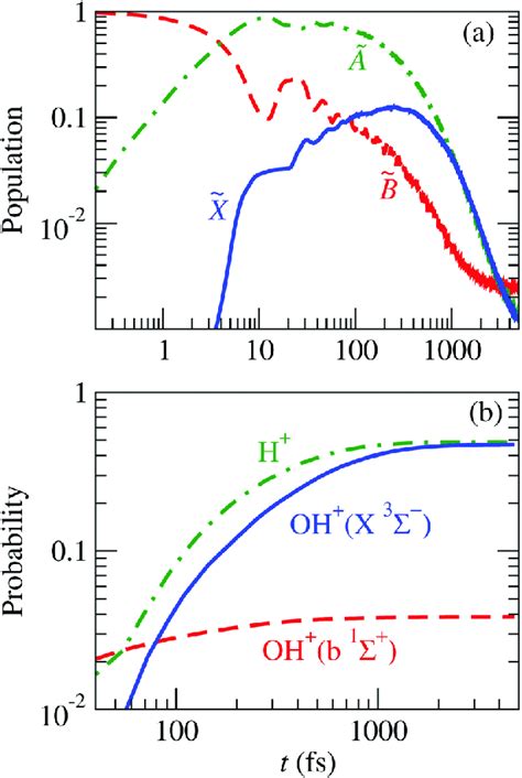 Time Evolution Of The Nuclear Wave Packet That Is Initially Equal To