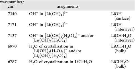 Wavenumbers And Assignments Of The Nir Absorption Bands Of Lioh