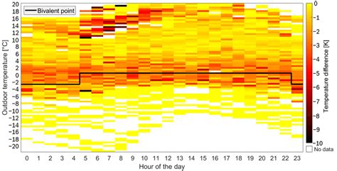Negative Temperature Differences Of 15 Min Periods In Dependency Of The